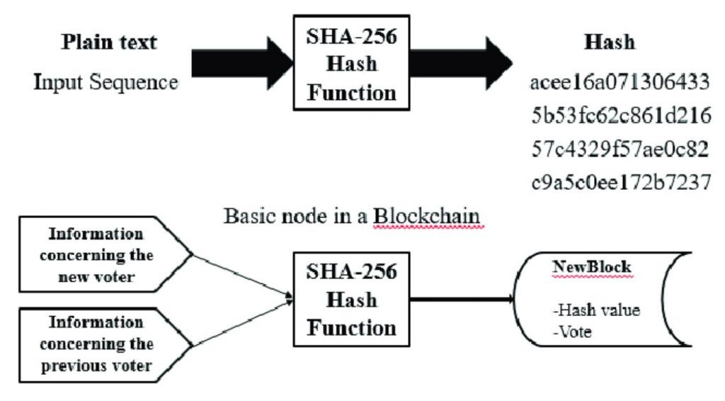 Hàm băm SHA-256 là gì? - BlockchainWork Insider