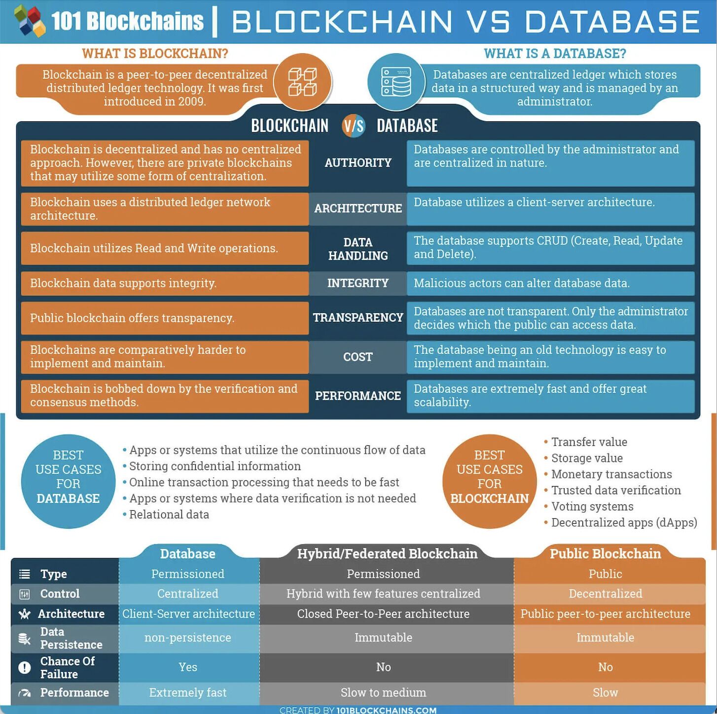 Sự khác biệt giữa Blockchain và Database - BlockchainWork Insider