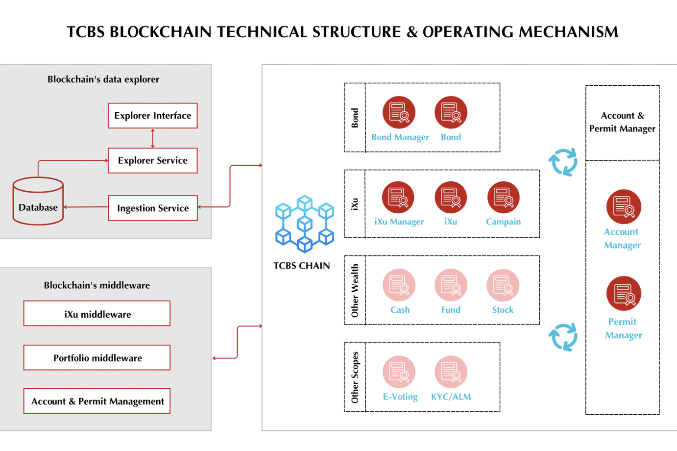 Techcom Securities Applies Blockchain in Bond Management and Rewards ...